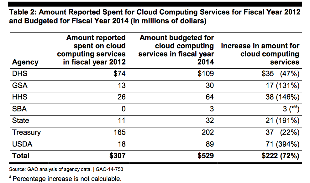 How Much Do Agencies Actually Spend on Cloud Computing? | FedTech Magazine